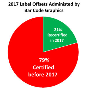 Change in Barcode Standards